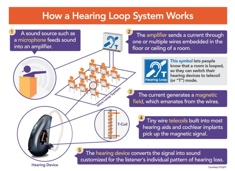 Hearing Loop Diagrams - Center for Hearing Access