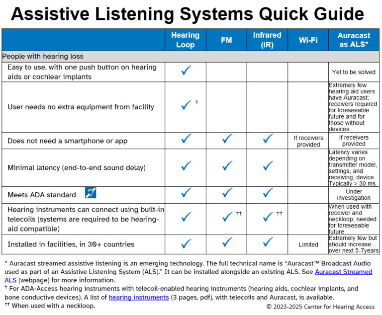 Comparison of Different Assistive Listening Systems - Center for ...