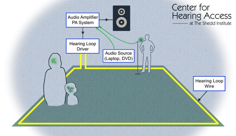Hearing Loop Diagrams - Center for Hearing Access